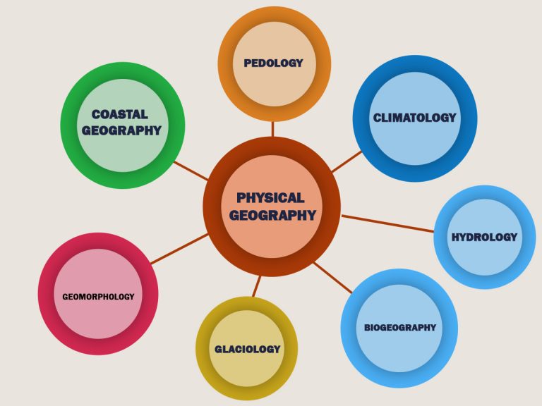 What Is Physical Geography? Understanding the Natural World - Simply ...